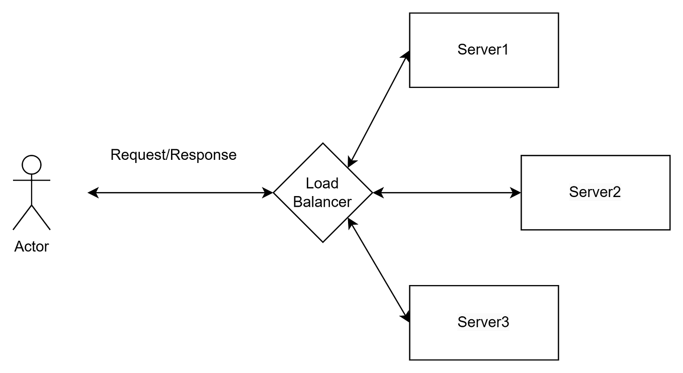 How to implement oAuth2.0 for an API in Azure APIM | by Gulshan Bajaj ...