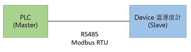 PC 與 RS485 Modbus RTU 裝置連線. 電腦為主站，溫溼度計為從站 (RS-485 二線式) | by Yu | Medium