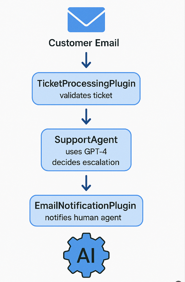How to Ensure Consistent AI Model Responses and Validate Results Using Semantic Kernel? | by Sai ...