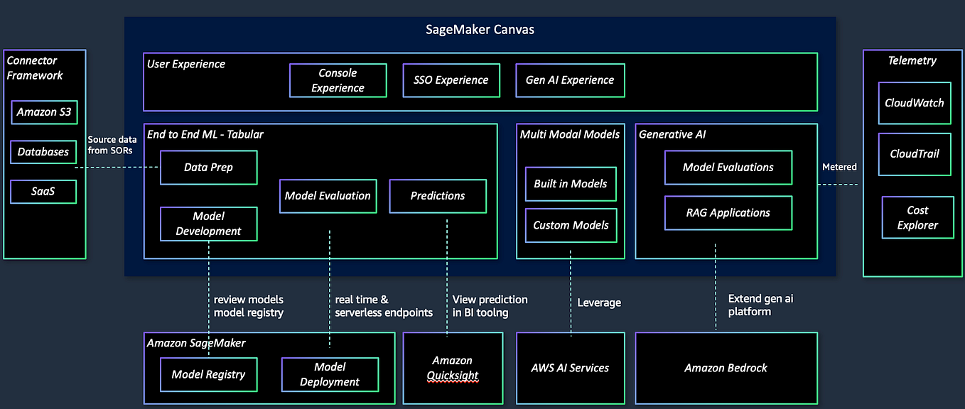 Data Transformation and Feature Engineering: Exploring 6 Key MLOps Questions using AWS SageMaker ...