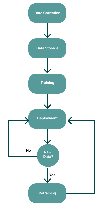 Batch vs. Online Learning: Which Approach Fits Your Machine Learning ...