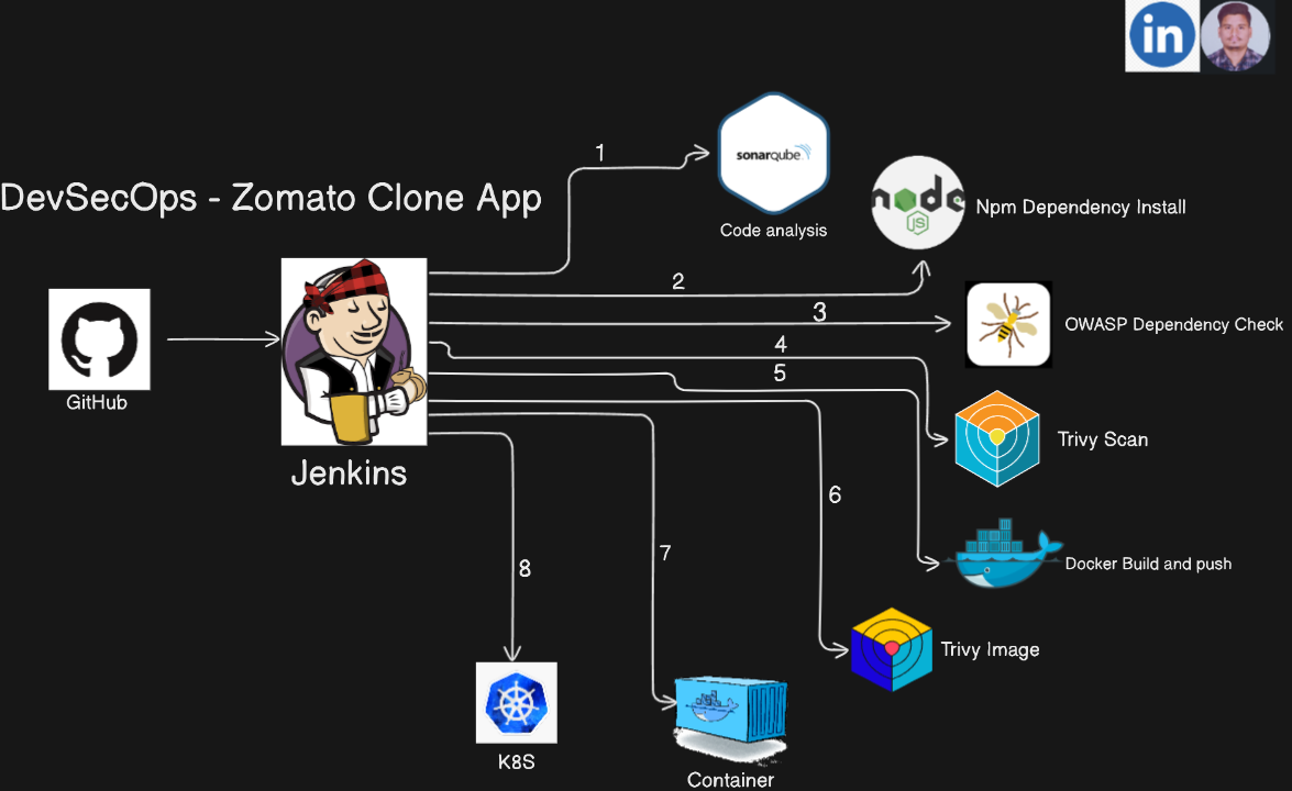 Project-1 GitOps: Deploying Tetris on EKS Using ArgoCD | by Ajay Bhandari | Medium