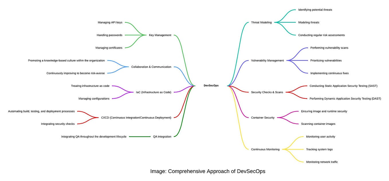 Securing Microservices with DevSecOps | Bits and Pieces