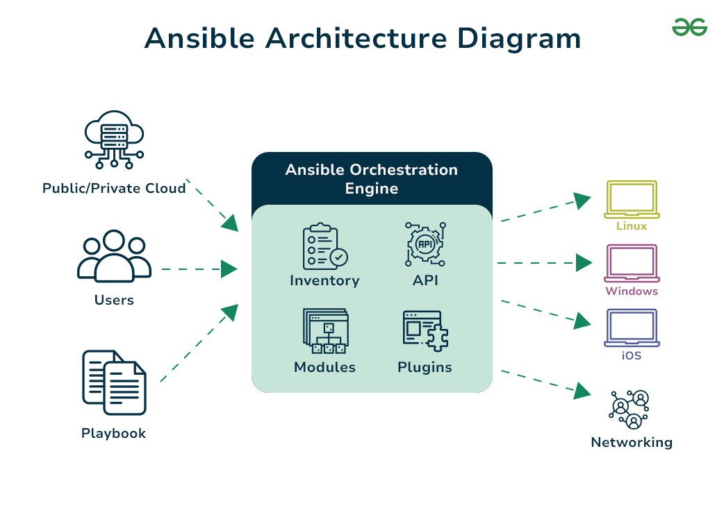 Automate Your Infrastructure with Ansible: A Step-by-Step Guide | by ... Automate Your Infrastructure with Ansible: A Step-by-Step Guide | by ...