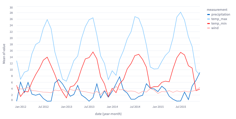 Snowflake Stacked Bar Chart In Native Streamlit By Eric Heilman Dev Genius