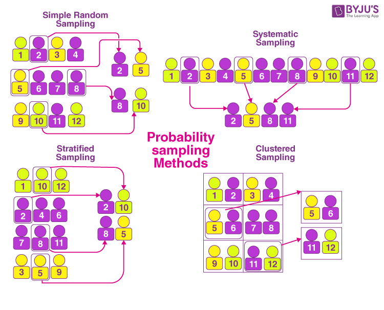 How To Correct Sampling Bias. Do you have a sample that is not… | by ...