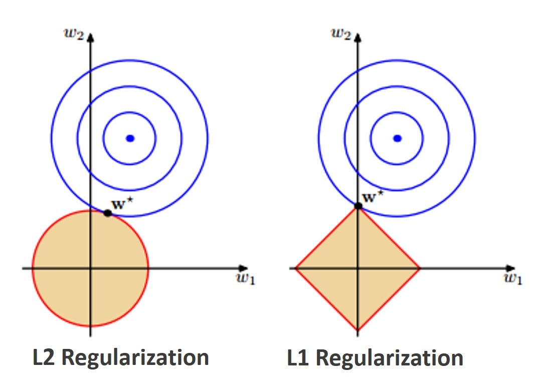 Linear Regression、Lasso、Ridge介紹(附python code) - Roger Yong - Medium