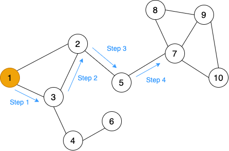 【CS224W ML with Graphs 02–2】Node Embeddings（下） — Node2vec, Graph ...