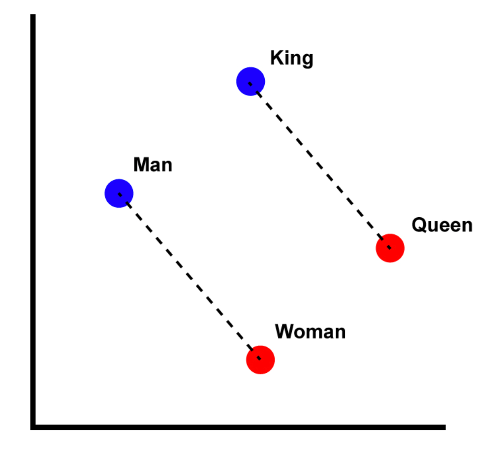 Word vector representations — Word2Vec | by Ravindra Parmar ...