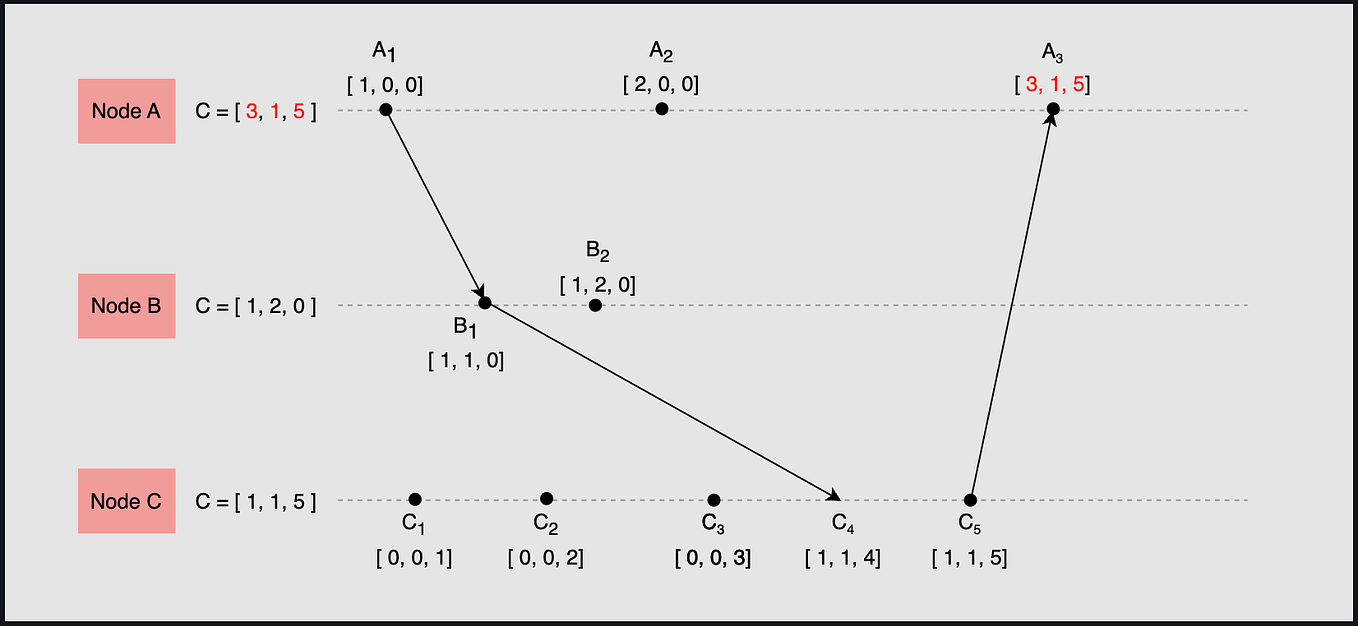 Message Ordering in Distributed Systems | by Sriram R | Medium