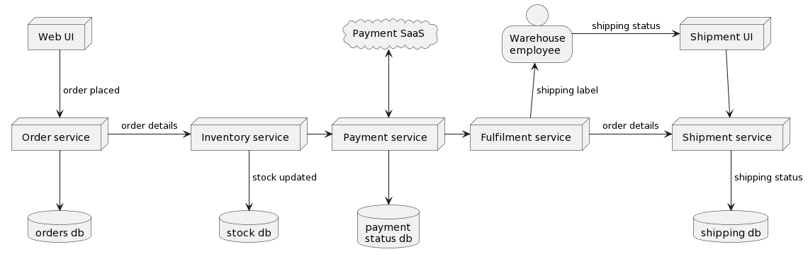 Building Resilient Microservice Workflows with Temporal: A Next-Gen Workflow Engine | by Dixon ...