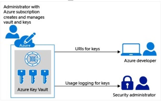 Transferring Files Dbfs To Azure Blob Storage By Tinker Blogs Apr 2024 Medium