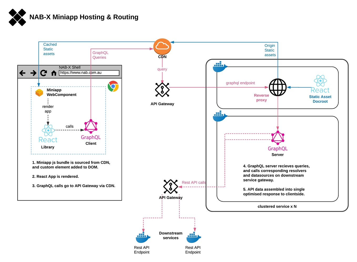 Advanced Design Patterns for Amazon DynamoDB | by National Australia ...