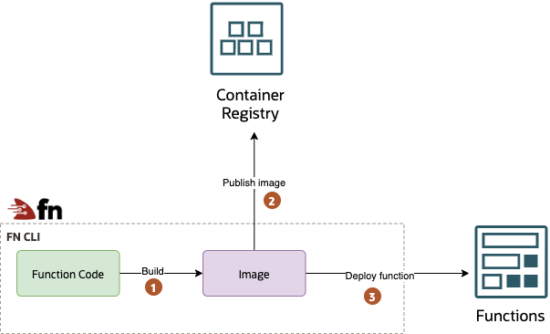 Infrastructure provisioning using OCI DevOps & Resource Manager | by Deepak Devadathan | Medium