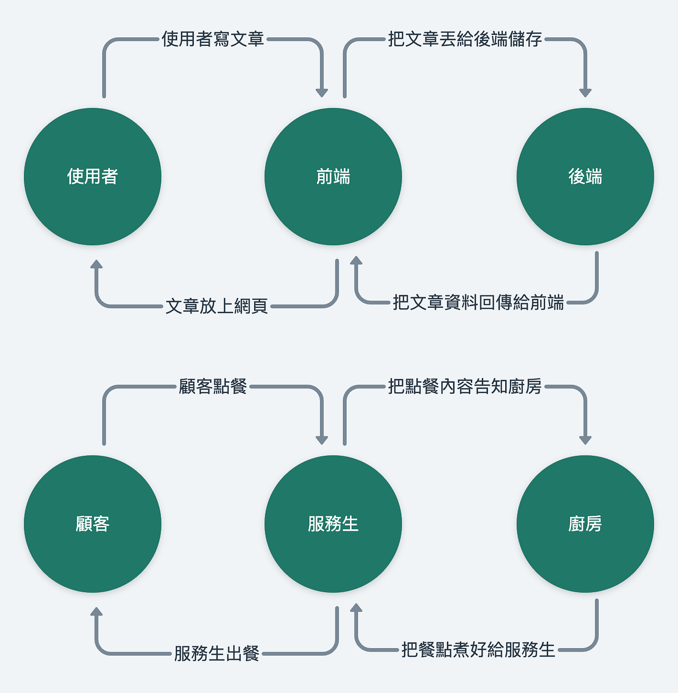ORM是什麼 - wali wang - Medium