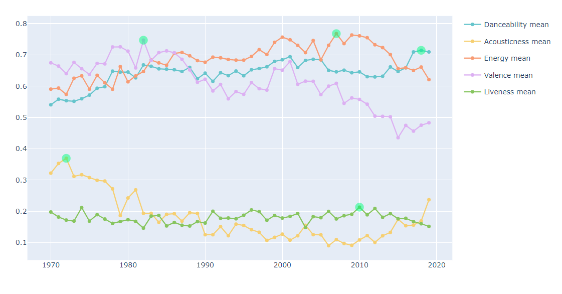 Analyzing Music Trends through the Decades with Python and Spotify ...