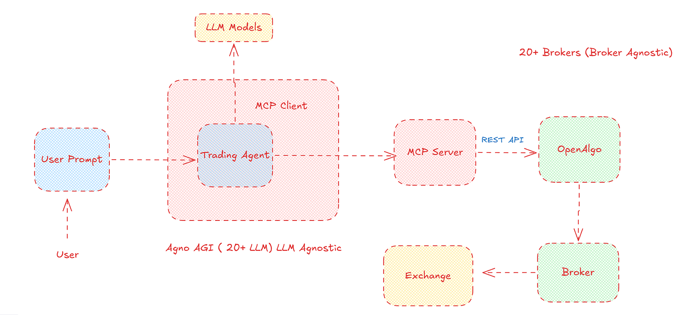 How I Accidentally Built an OpenSource — Algo Trading Platform | by Rajandran R (Creator ...