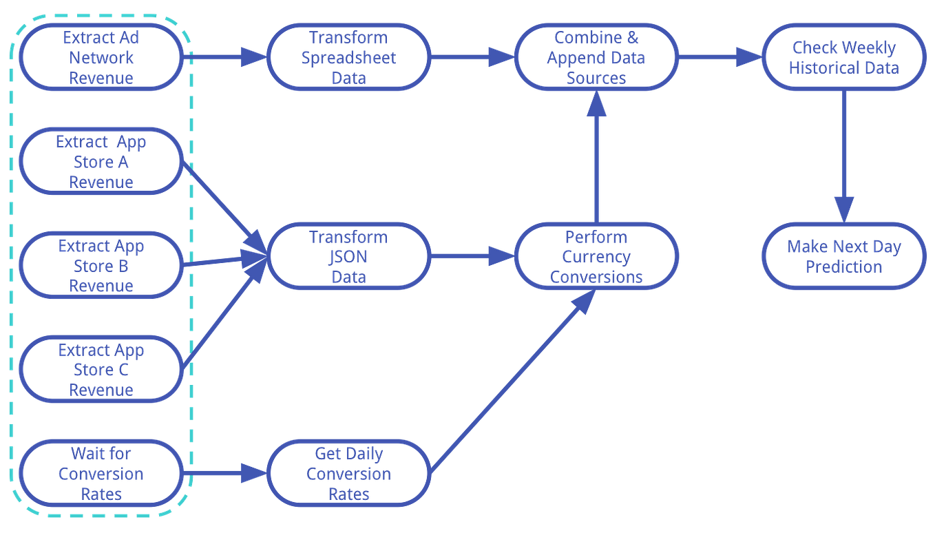 Understanding Apache Airflow’s key concepts | by Dustin Stansbury | Medium