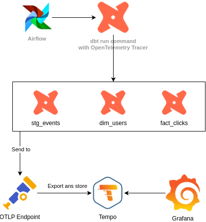 Implementing Event-Driven DAG Execution in Apache Airflow | by Saurabh Doiphode | Dev Genius