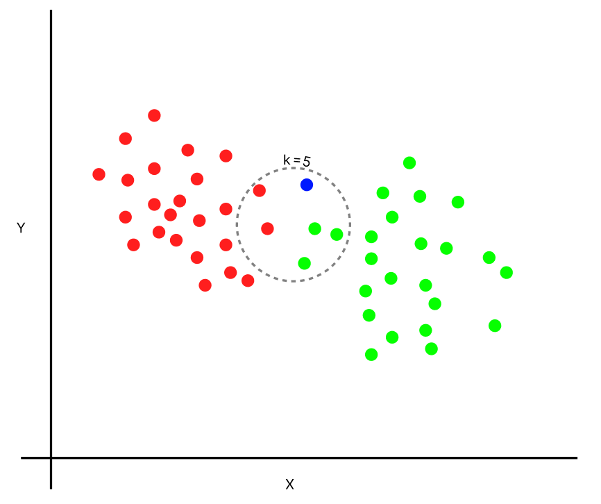 KNN (K-Nearest Neighbors) Algorithm — A Beginner-Friendly | by Codes ...