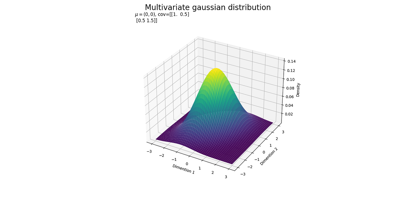 Normal Gaussian Distribution One Of The Most Common Continuous