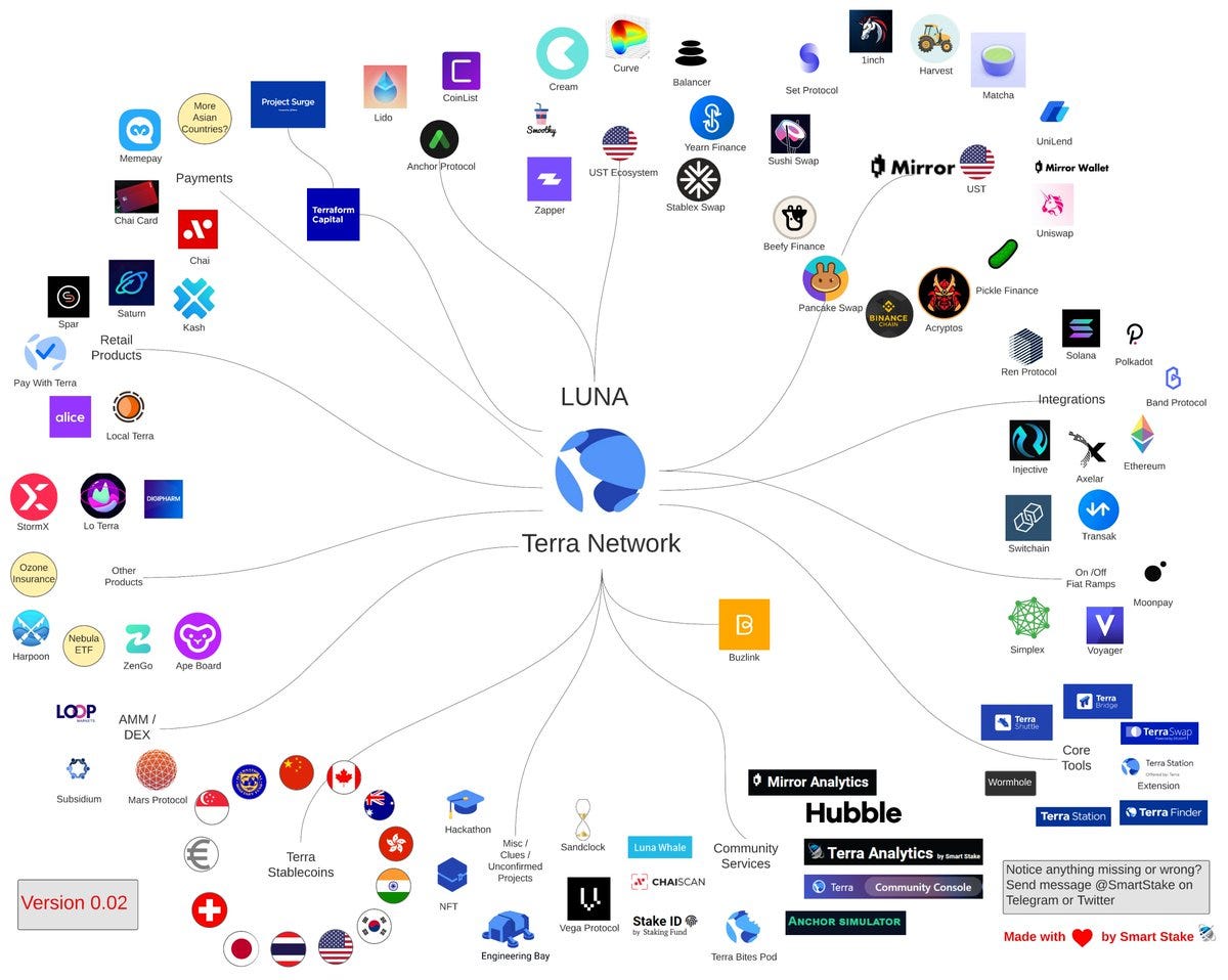 LUNA Reconstruction Program. Terra chain has stable currency UST… | by ...