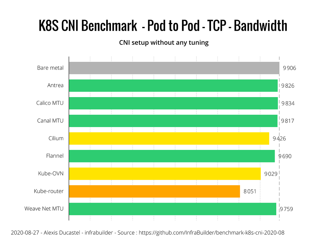 Benchmark results of Kubernetes network plugins (CNI) over 40Gbit/s ...