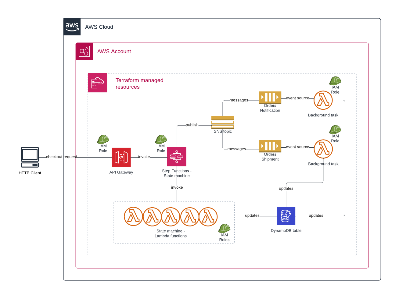 Understanding the Inode Data Structure, Hard and Soft Links in the Linux File-System | by ...