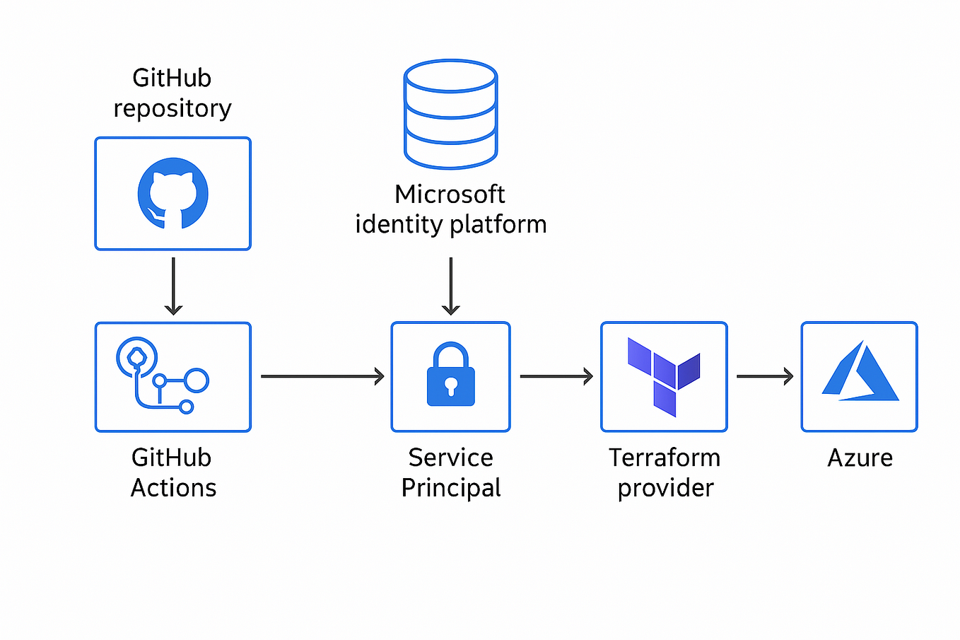 Azure Application Gateway Load Balancer: A Comprehensive Setup and Configuration Guide | by ...