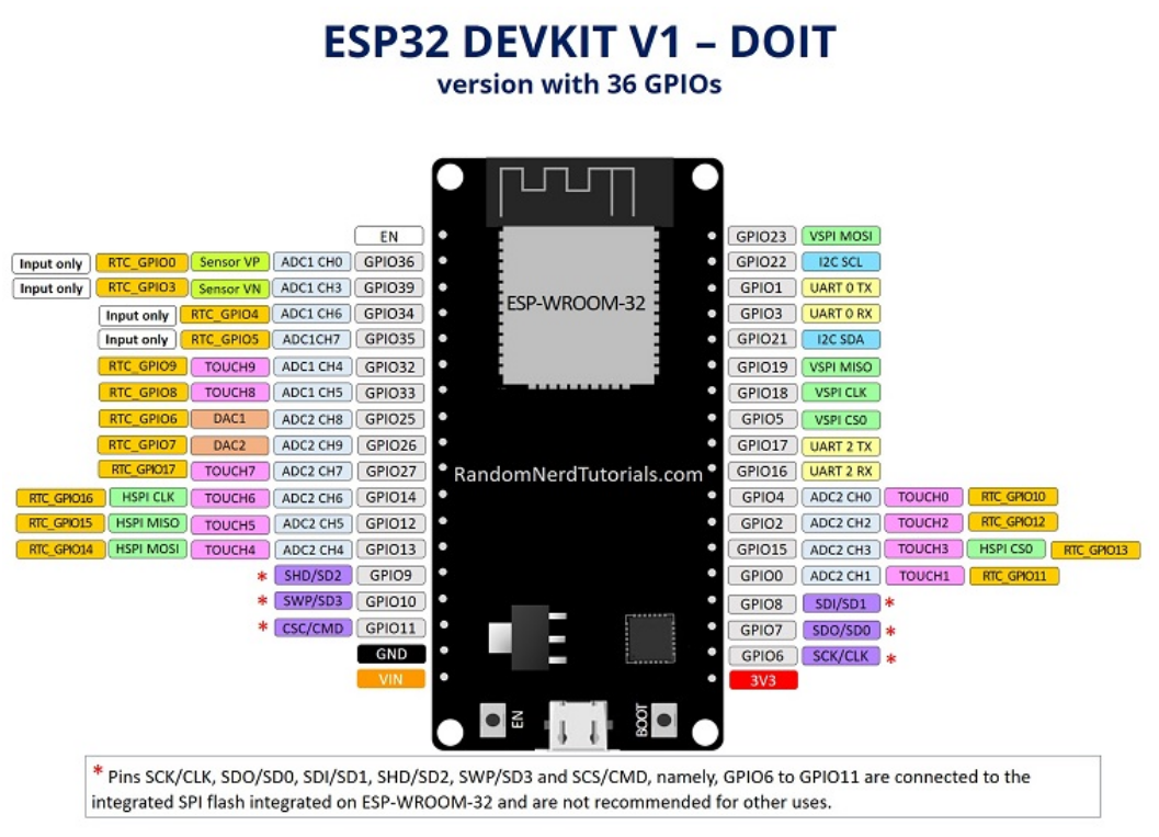 ESP32 Project #9 : Motor Control | by Wan Aufa Azis | Medium