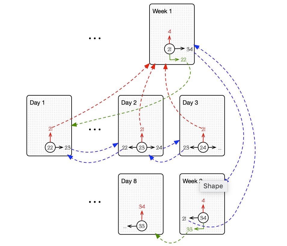 Basic Page Threading in Bullet Journals (BuJo) | by Dan Johnson | Medium