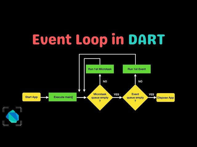 Render Loop In Flutter. In Flutter, a render loop refers to the… | by Mohamed Draz | Oct, 2024 ...