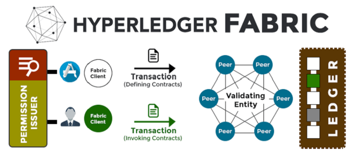 Hyperledger Fabric Components and Architecture, Transaction Flow | by Hemprasad Badgujar ...