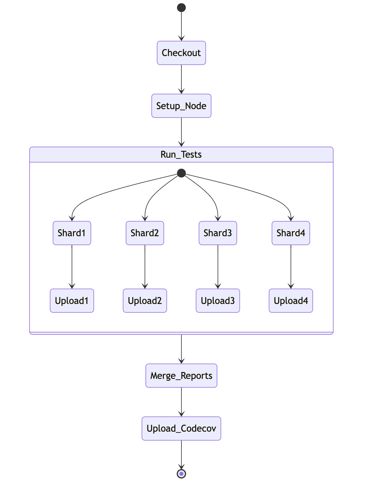 Test Coverage Report In Typescript With Mocha And Nyc By Carlos 6813