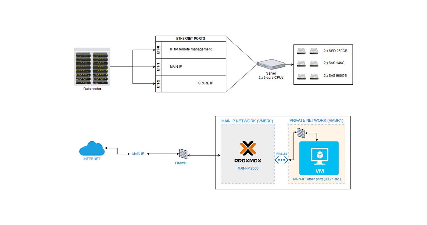 I9 server hosting. An “i9 server” typically refers to a… | by ...