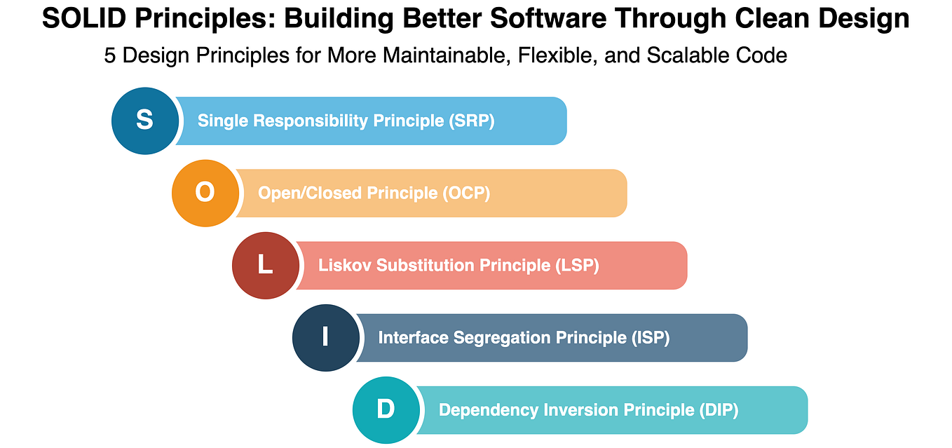 SOLID principles explained in JAVA | by Dharshi Balasubramaniyam | Javarevisited | Medium