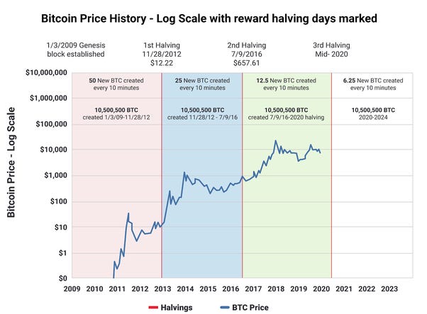 Comparing Bitcoin’s Last Halving Cycle to Today | by Sense and Cents ...