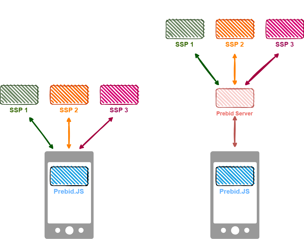 Prebid for beginners — with examples | by Emil Hein | Ad-tech | Medium