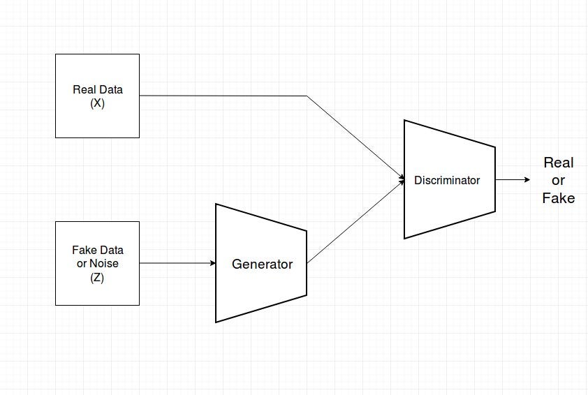 Basics of Autoencoders. Autoencoders (AE) are type of… | by Deepak ...
