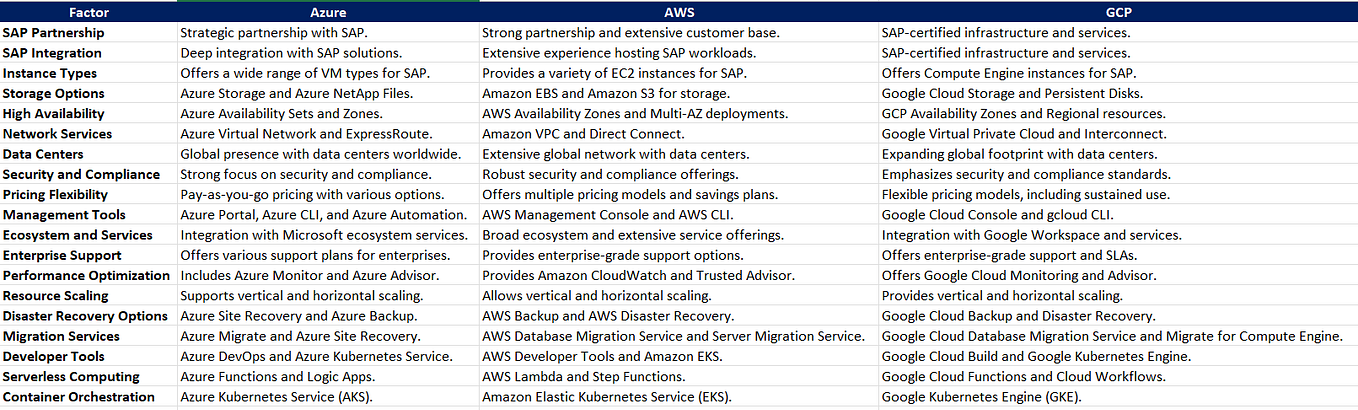 Unleashing Scalability: SAP Workloads on AWS Infrastructure | by Venkata NS Dhulipala | Medium