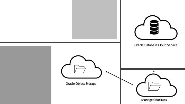 Connecting To Autonomous Database Without A Wallet By Phani Turlapati Oracle Developers Medium