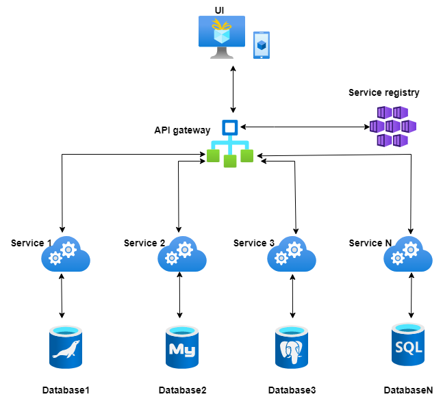Microservice Architecture Patterns Overview — Part 2 | by Sheetal Karnawadi | Medium