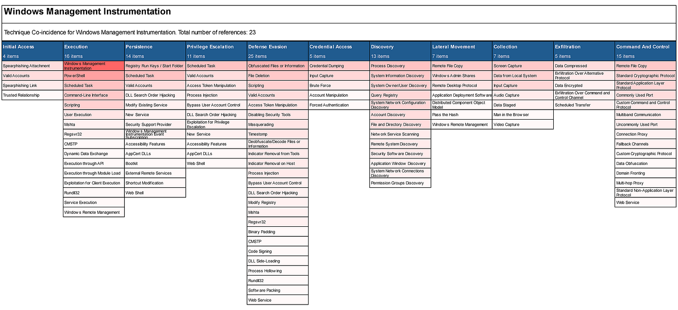 Getting Started with ATT&CK: Assessments and Engineering | by Andy Applebaum | MITRE ATT&CK ...