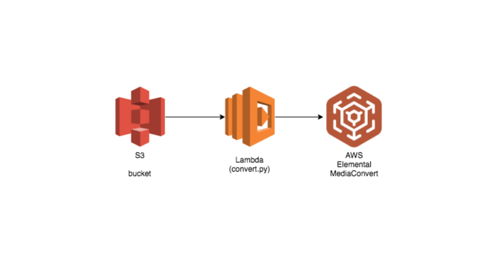 Transforming MP4 to HLS Stream Format with AWS Services: A Comprehensive Guide | by Neslihan ...