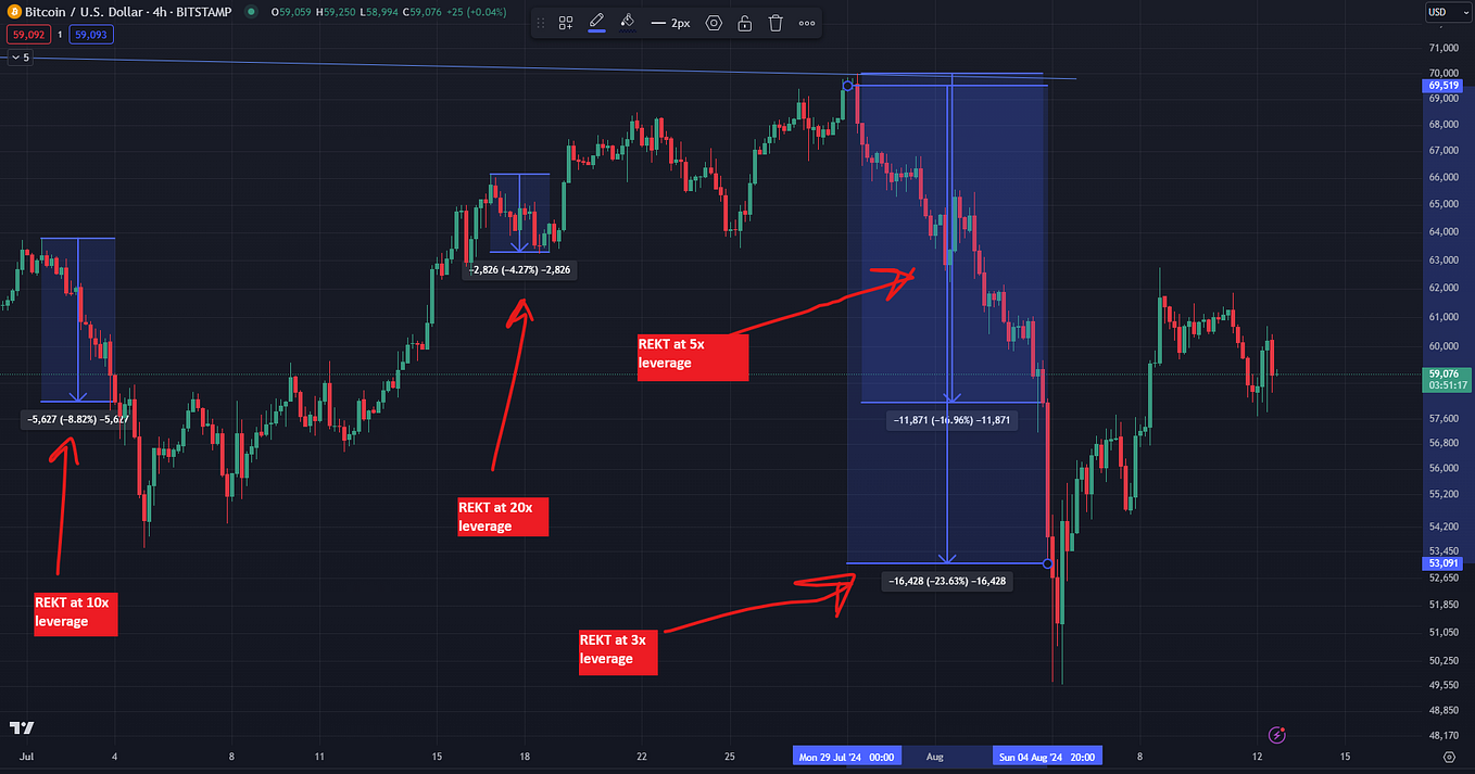 Stop Loss/Liquidation Hunting. Don’t let it happen to you. Use a… | by Peter Harrigan | Outcome ...