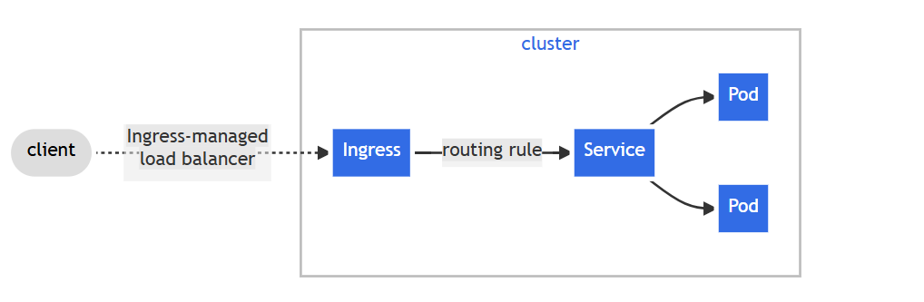 Setup Path Based Routingingress In Kubernetes By Helm Chart By 3161