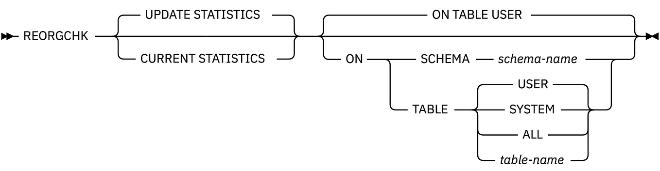 How to properly REORG a TABLE in Db2 LUW — different scenarios | by Kacper Kubica | Medium