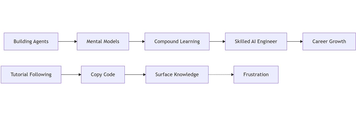 My Journey into AI Agentic Workflows: A Game-Changer I Wish I’d Discovered Sooner | by Aniket ...