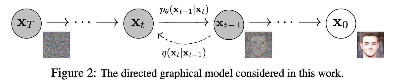 [Paper Review] Denoising Diffusion Implicit Models | by Useok_choi | Medium