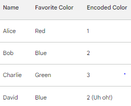 Scikit-learn 1.1 Comes with an Improved OneHotEncoder | by Soner ...